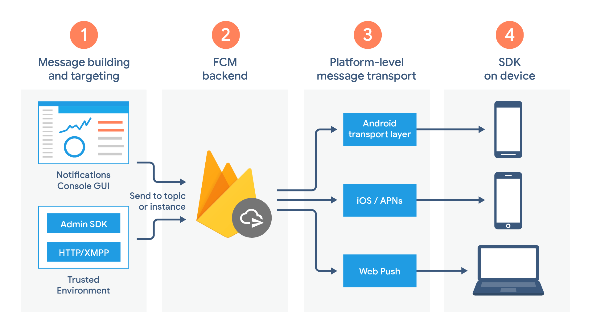 Firebase là gì? Firebase hoạt động như thế nào? Ưu điểm của FireBase